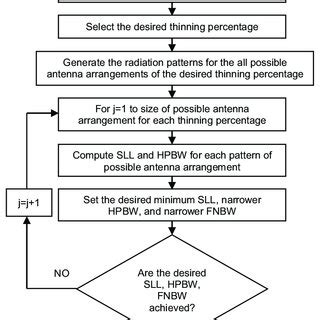 Flowchart Of The Element By Element Removing Strategy Download Scientific Diagram