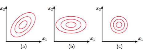 贝叶斯算法 高斯朴素贝叶斯gaussian Naive Bayes 《deeplearning Algorithms