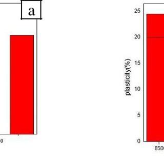 Mechanical properties of TA15 alloy with different heat treatment (a ...