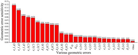 Sensitivity Of Geometric Errors For 15° S Shaped Specimen Download