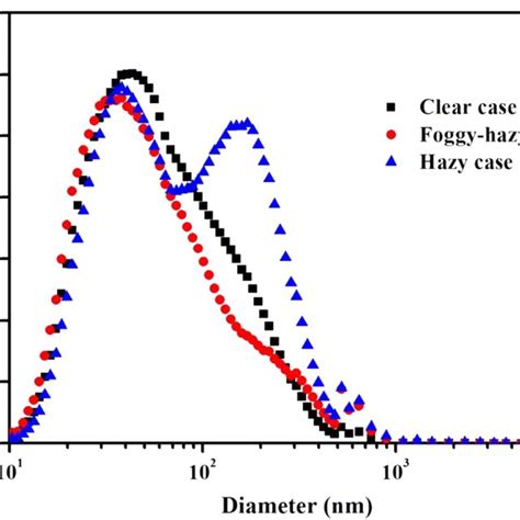 Hourly Mean Particle Number Concentrations Of Different Sub Size Bins