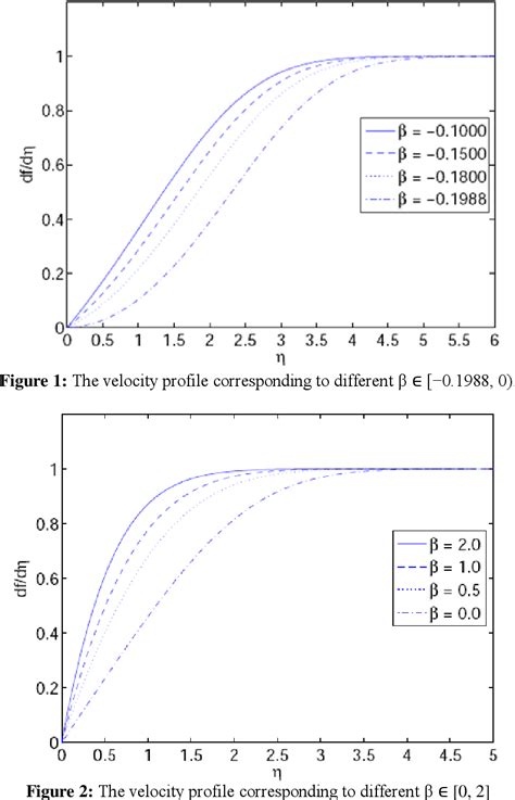Figure 2 From Numerical Solution Of The Falkner Skan Equation By Using Shooting Techniques