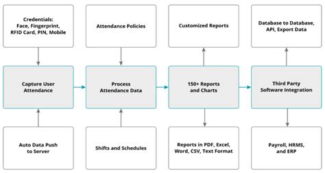Time Attendance Wetransform