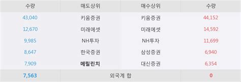 5 이상 상승 이 시간 매수 창구 상위 삼성증권 키움증권 등 한국경제
