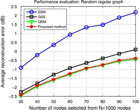 Performance Evaluation For Noisy Non Bandlimited Graph Signals On Rrg