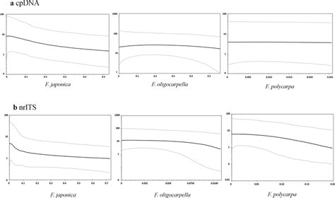 Bayesian Skyline Plots For The Effective Population Size Fluctuation