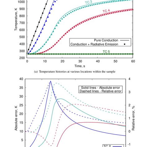 Comparison Between Pure Conduction And Conduction Coupled With Download Scientific Diagram