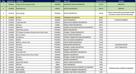 Teknofest 2024 Yarışmasına Teknoloji Fakültesi Öğrencilerimizin Başarısı Teknoloji Fakültesi