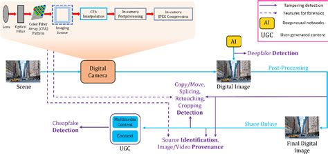 figure 5 from visual user generated content verification in journalism an overview semantic