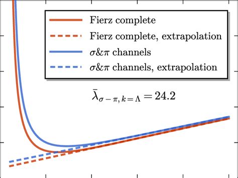 Constituent Quark Mass M Qk→0 As A Function Of The Current Quark Mass