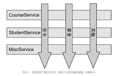 面向切面的spring学习笔记