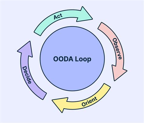 The Ooda Loop What It Is And How To Use It In Business Strategy Creately