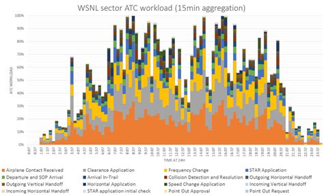 Example Of Atc Workload In A Sector Combining Three Smaller Sectors Download Scientific