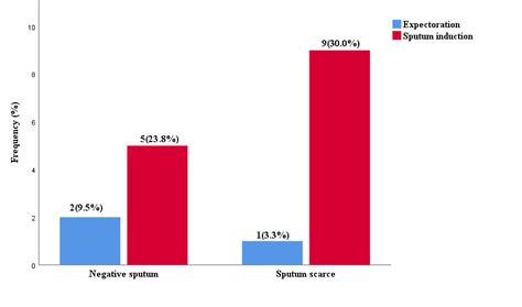 Comparative Analysis Of The Diagnostic Role Of Induced Sputum Versus Expectorated Sputum In