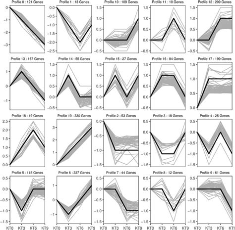 Gene Expression Trend Analysis Download Scientific Diagram
