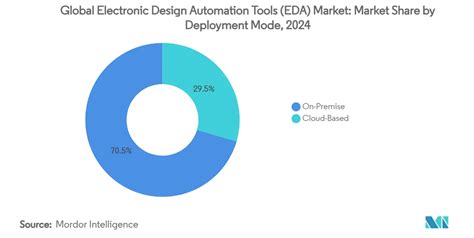 Electronic Design Automation Tools Eda Market Analysis Industry Growth Size And Forecast Report