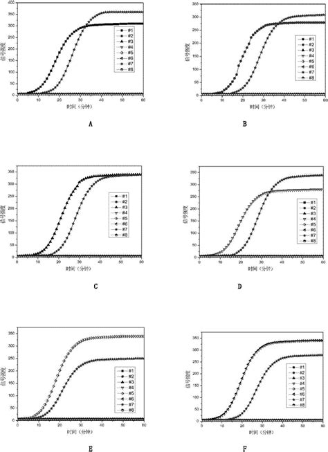 Lamp Loop Mediated Isothermal Amplification Primer Combination For