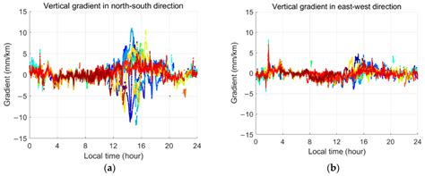 Vertical Ionospheric Gradient On Global Positioning System Gps L1 In Download Scientific