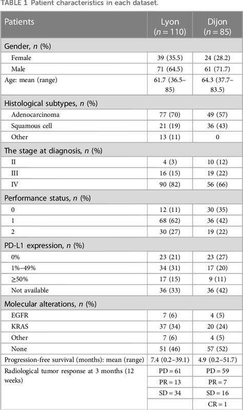 Table 1 From Radiomics Combined With Transcriptomics To Predict