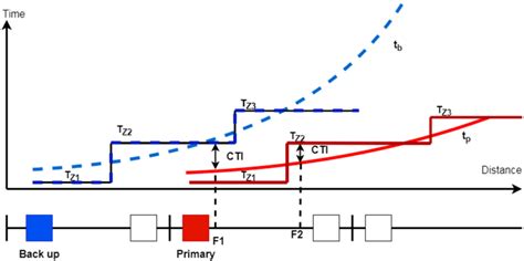 Figure 2 From An Adaptive Protection Scheme Based On A Modified Heap