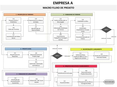 Macrofluxo De Projeto Da Empresa A Download Scientific Diagram