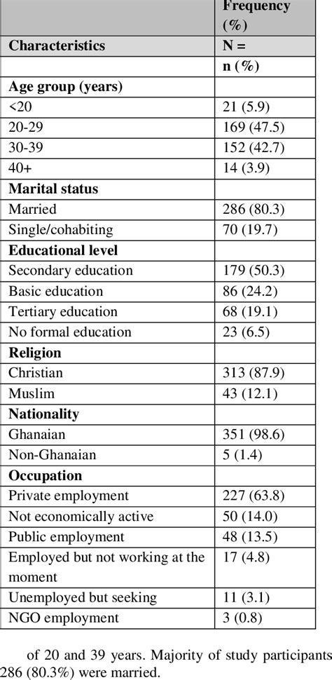 Socio Demographic Characteristics Download Scientific Diagram