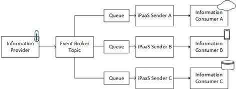 6 Steps To Event Enable Your Boomi Ipaas With Pubsub