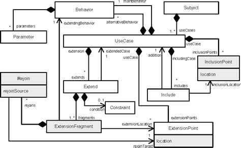 Figure 5 From Automating Mappings Between Use Case Diagrams And Feature
