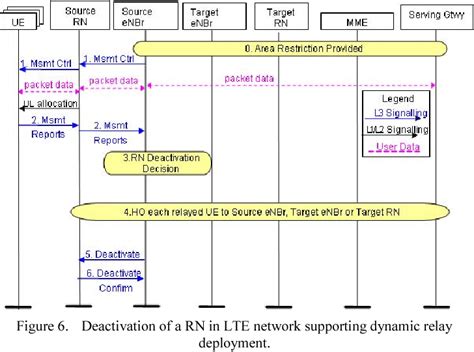 Figure 1 From Handover Framework For Relay Enhanced Lte Networks Semantic Scholar
