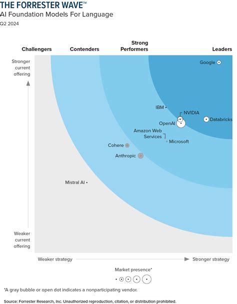 Adrian Groza On Linkedin Databricks Named A Leader In The Forrester Wave™ Ai Foundation Models