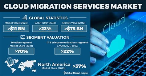 Cloud Migration Services Market Size Forecast 2024 2032