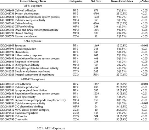 Relevant Gos Resulting From The Over Representation Analysis Of The