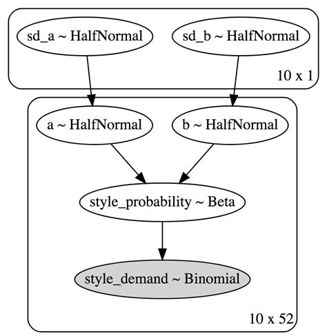 sample ppc shape error with multi index model questions pymc discourse
