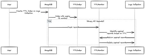 Using Ttl Indexes In Mongodb To Automate Data Cleanup By Vaishak K Medium