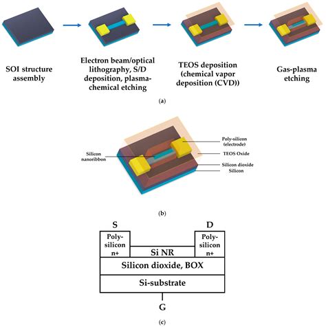 Nanoribbon Biosensor Based Detection Of Microrna Markers Of Prostate Cancer