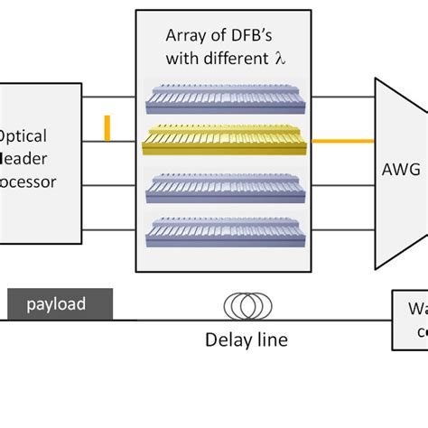 Concept For All Optical Packet Switching Based On An Array Of Dfb