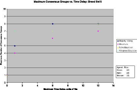 Maximum Consensus Groups Vs Time Delay For One Agent Population Set