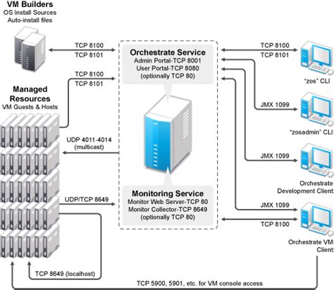 Novell Doc Platespin Orchestrate 20 Installation And Configuration