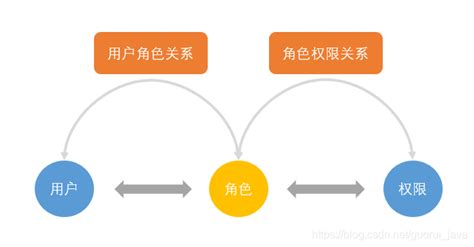 Rbac权限管理模型rbac的优缺点 Csdn博客
