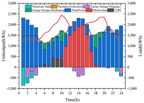 Integrated Energy Microgrid Economic Dispatch Optimization Model Based
