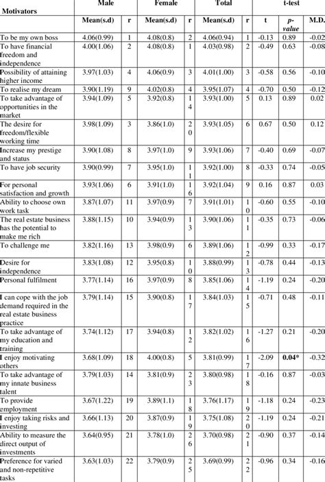 Motivators Of Entrepreneurial Intentions Download Scientific Diagram