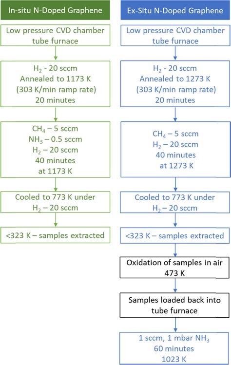 Flow Diagram Demonstrating The Modifications Of The Cvd Protocol