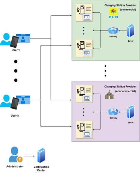 Figure 4 From Smart Card Based Access Control System Using Isolated