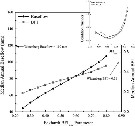 Sensitivity Of Median Annual N 5 22 Years Baseflow And Baseflow