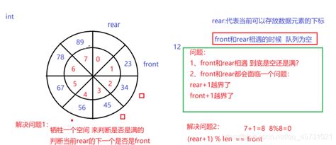 用数组实现队列循环队列）数组 循环fifo Csdn博客