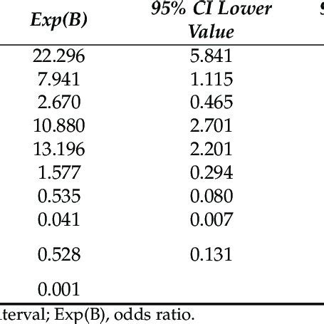 Multivariable Analysis Binary Logistic Regression Of AAA Diagnosis Download Scientific