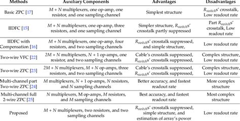 Comparison Of Zpcs And Vfcs Of The M × N Resistive Sensor Arrays