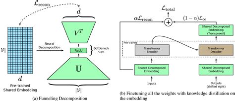 Figure 1 From Improving Word Embedding Factorization For Compression