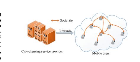 A Mobile Crowdsensing Market With Social Network Effects Download