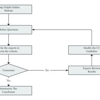 Flowchart Of The Delphi Procedure Download Scientific Diagram